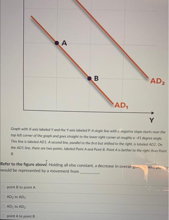 Solved A B AD2 AD Y Graph with X-axis labeled Y and the | Chegg.com