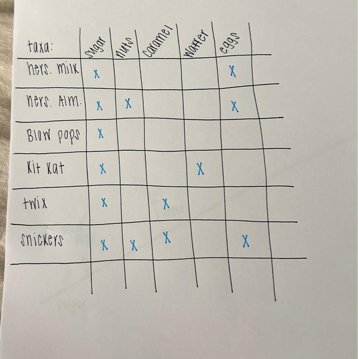 Solved can you please create a phylogentic tree out of these | Chegg.com