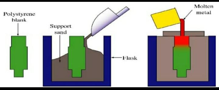 Solved Open riser Vent Pouring basin (cup) Blind riser Flask | Chegg.com