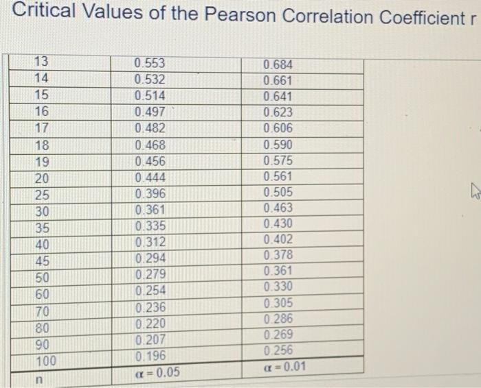 Y 2 11 0 98x Where X Represents The Iq Score Of The