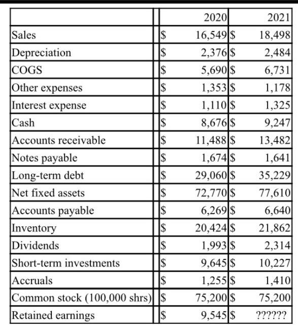 Solved Construct a common size income statement 2020 and | Chegg.com