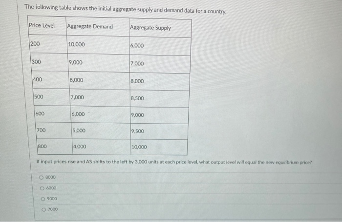 Solved The following table shows the initial aggregate | Chegg.com