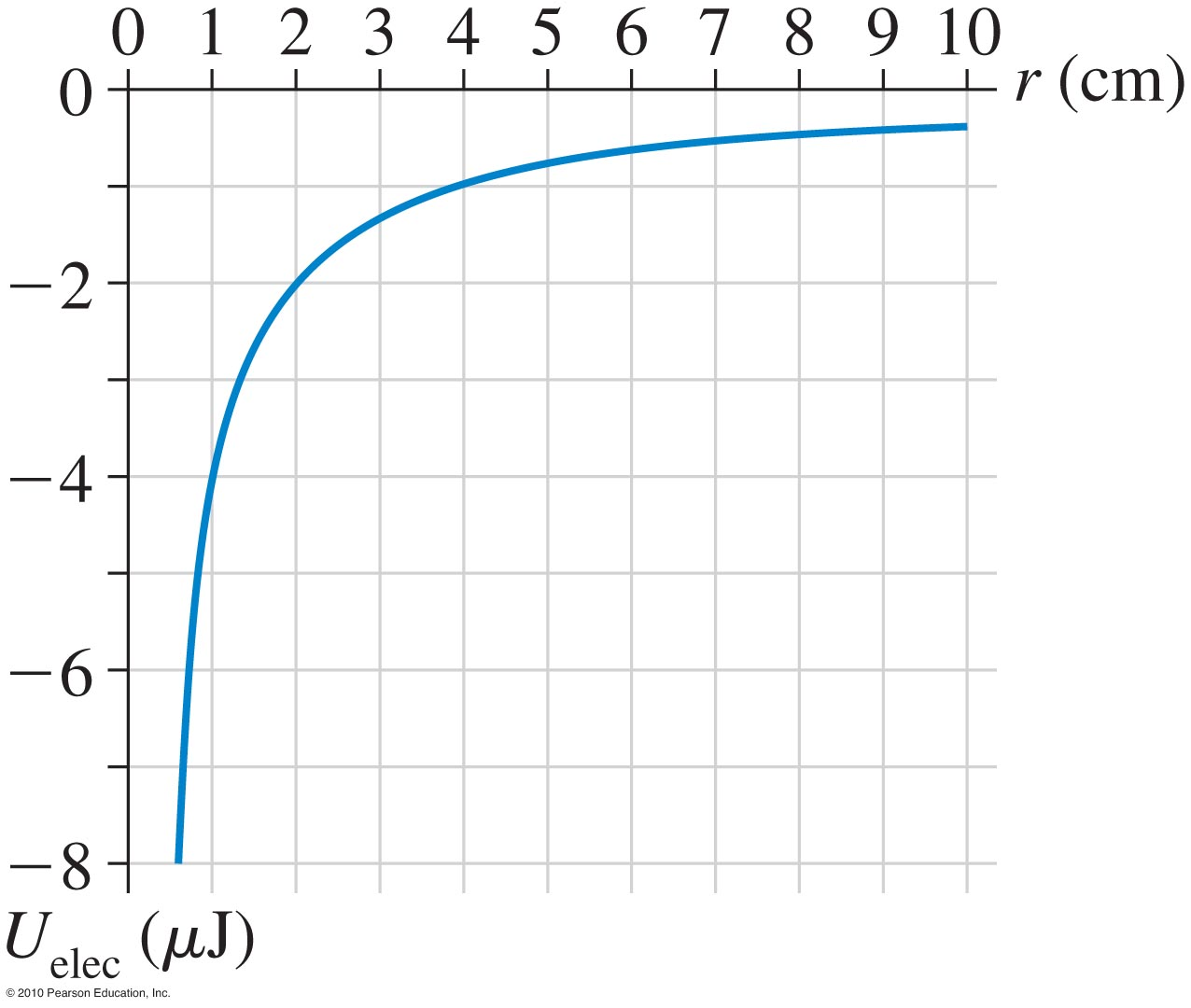 The graph in the figure shows the electric potential | Chegg.com