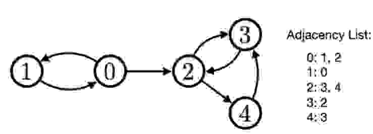 Solved Consider the following unweighted and directed graph, | Chegg.com