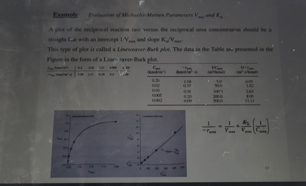 Example Eivaluarion of Michaelis-Menten Parameters | Chegg.com