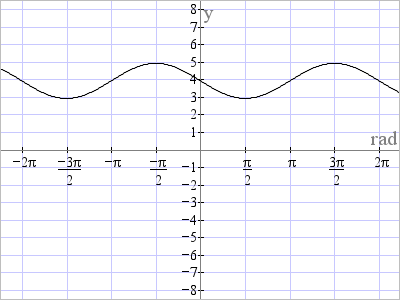 Solved Find the equation for the following graph as a | Chegg.com