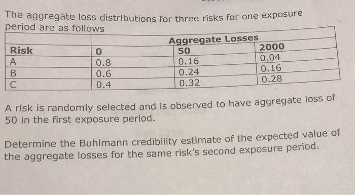 The aggregate loss distributions for three risks for | Chegg.com