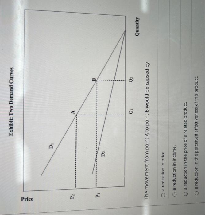 Solved Exhibit: Two Demand Curves The movement from point A | Chegg.com