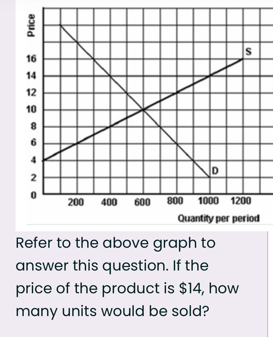 Solved Refer to the above graph to answer this question. If | Chegg.com