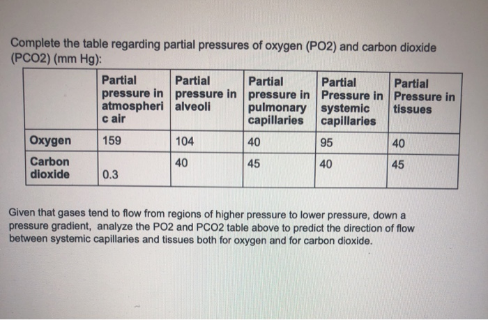 Solved Complete the table regarding partial pressures of | Chegg.com