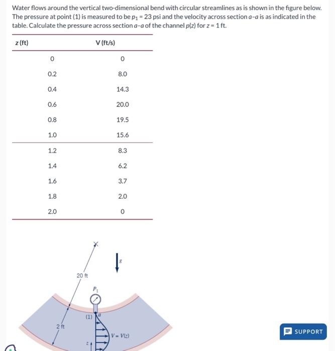Solved Water flows around the vertical two-dimensional bend | Chegg.com