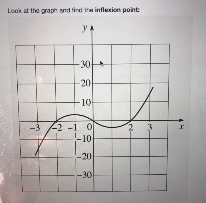 Solved Look at the graph and find the inflexion point: | -3 | Chegg.com