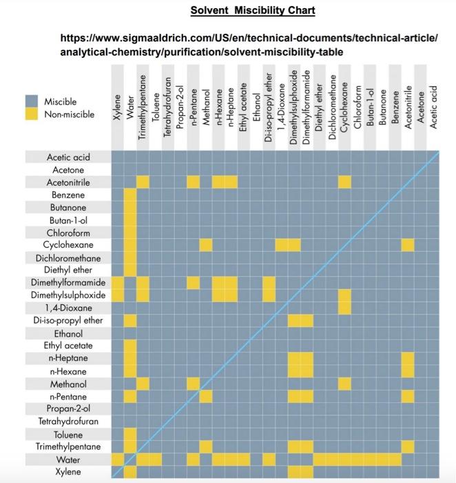 Solvent Solubility Chart