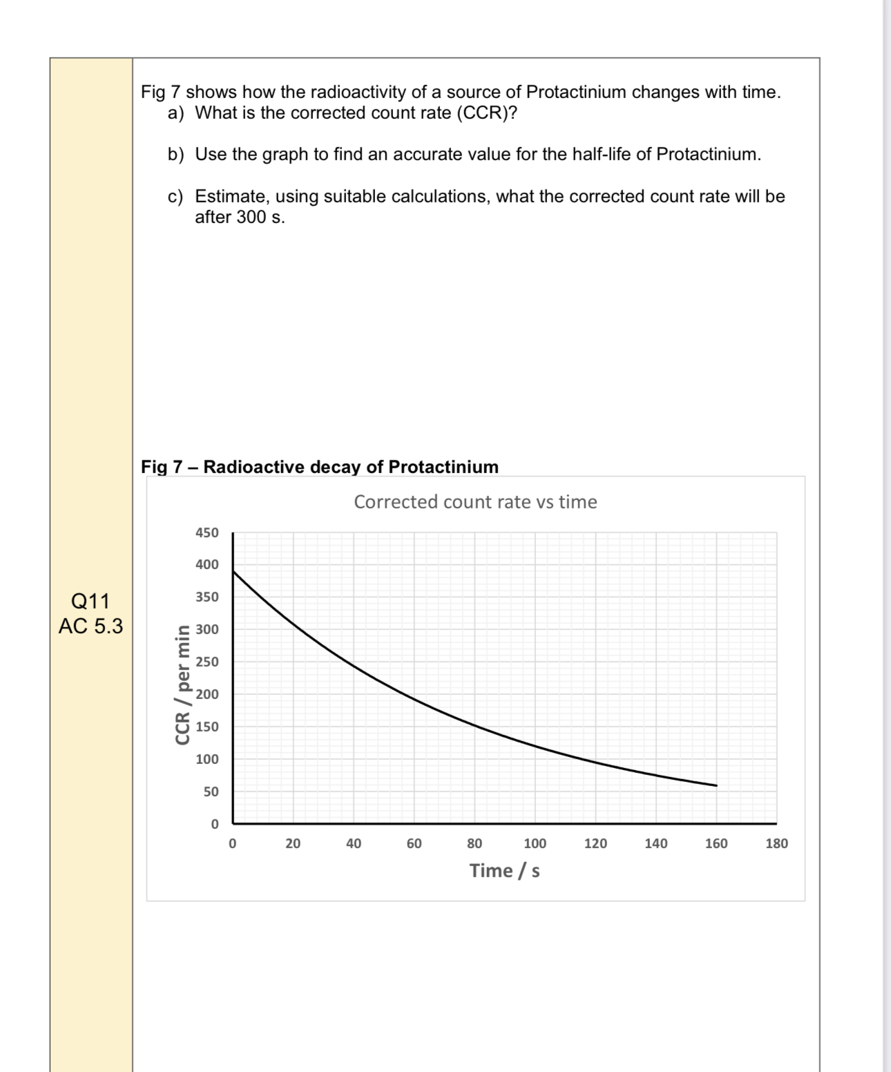 Solved Fig 7 ﻿shows how the radioactivity of a source of | Chegg.com