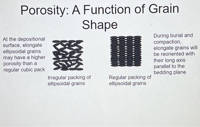 Porosity: A Function of Grain Sorting As the sorting | Chegg.com