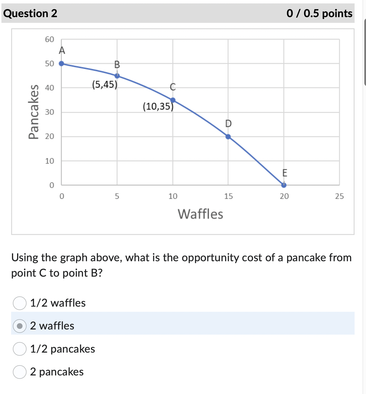 Solved Question 2Using the graph above, what is the | Chegg.com