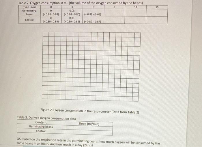 Solved 15 Table 2. Oxygen consumption in ml (the volume of | Chegg.com