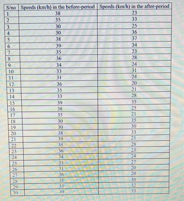 Solved An engineers collected vehicle speed data (km per | Chegg.com