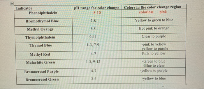 Indicator Phenolphthalein pH range for color change | Chegg.com