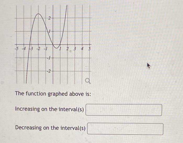 Solved The function graphed above is: Increasing on the | Chegg.com