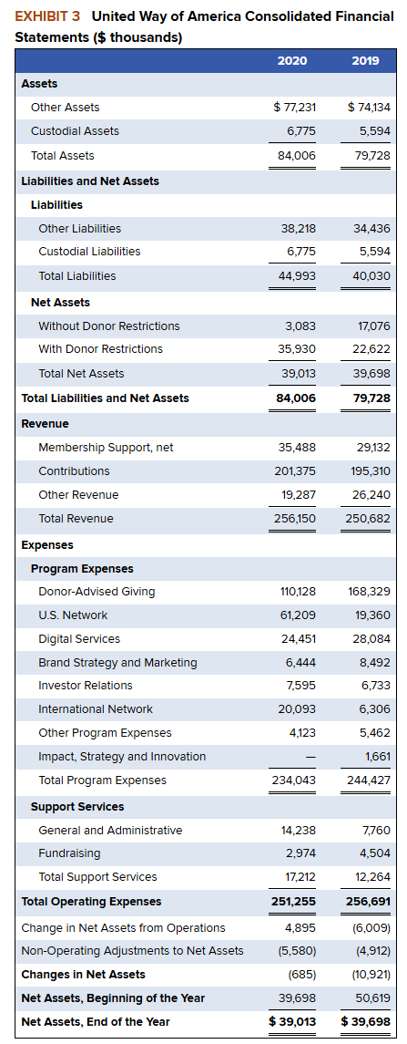 Solved 1) ﻿How to calculate the restricted assets as % ﻿of | Chegg.com