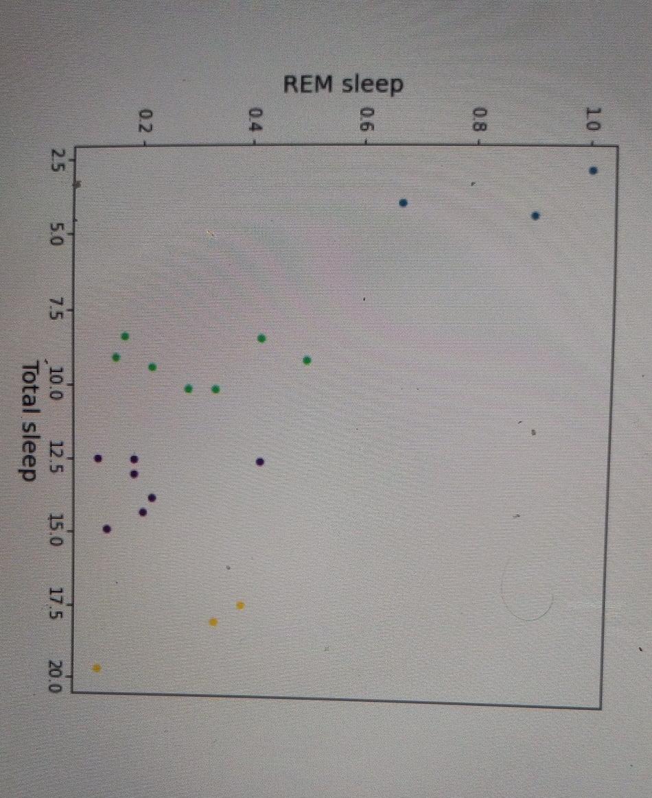 Solved 10.7 Grouping mammal sleep habits using k-means | Chegg.com