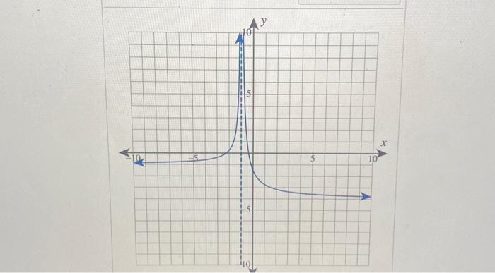 Solved Use the graph to find the indicated limits. Step 1 of | Chegg.com