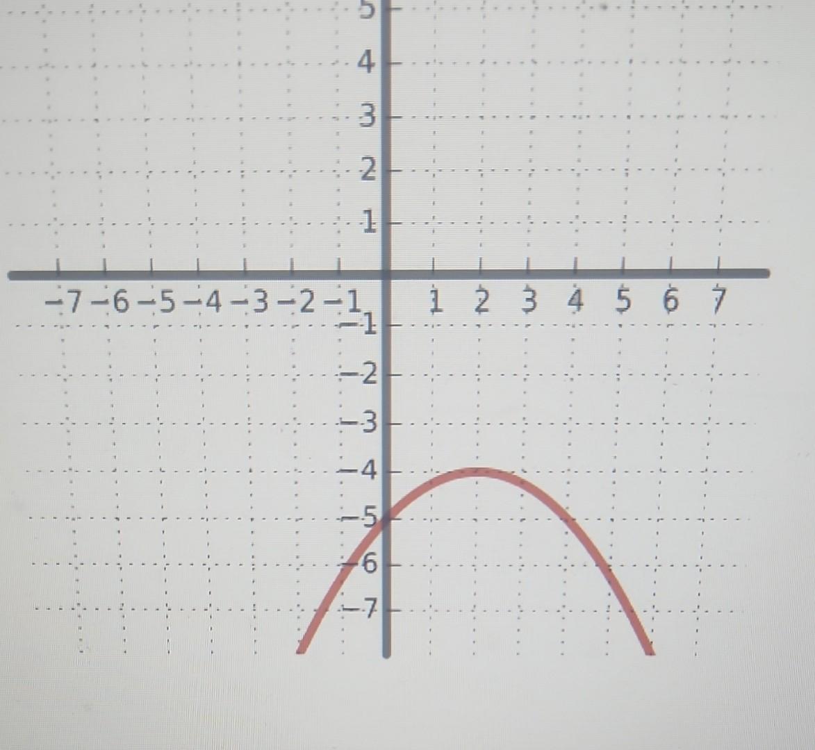 Solved Given the graph of y=f(x) shown below, what is the | Chegg.com