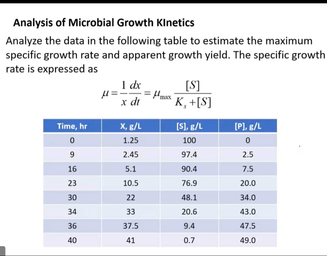Solved Analysis of Microbial Growth KIneticsAnalyze the data | Chegg.com