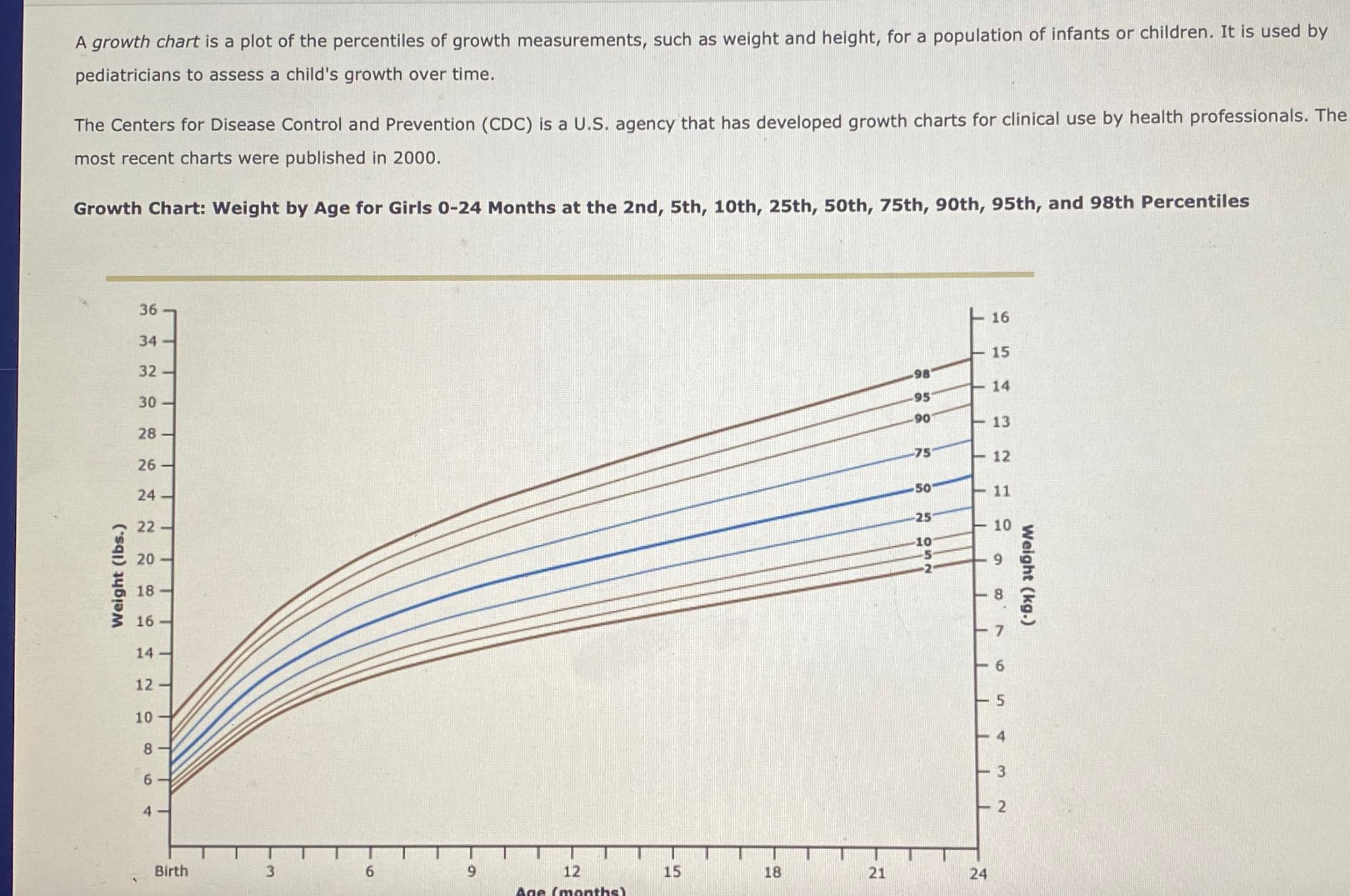 A growth chart is a plot of the percentiles of growth | Chegg.com