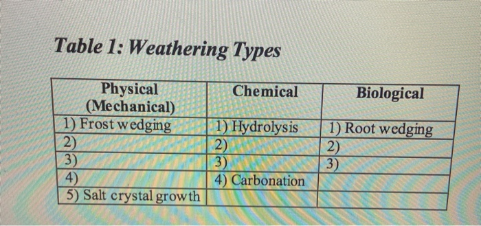 Solved Table 1: Weathering Types Biological Physical | Chegg.com