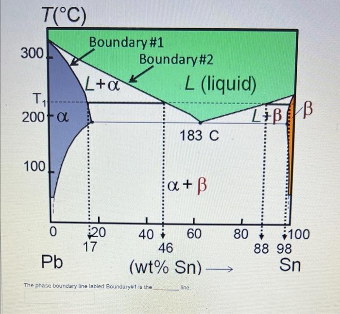 Solved The phase boundary line labled Boundary #1 is the | Chegg.com