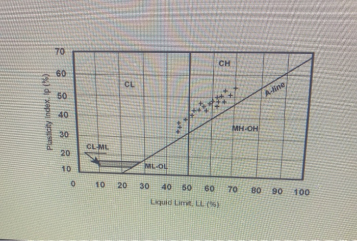 Solved Use the Laboratory Soil Proctor Sheet and Plasticity | Chegg.com