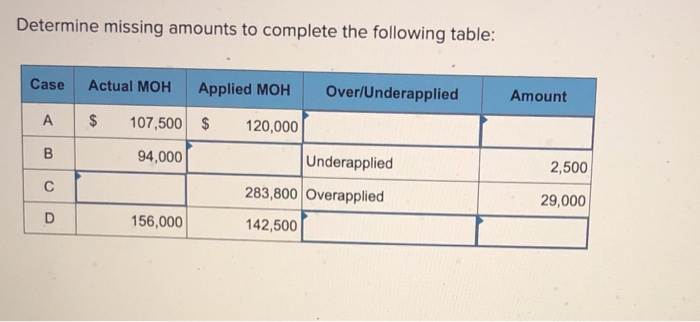 Solved Determine missing amounts to complete the following | Chegg.com