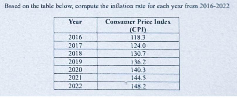 Solved Based on the table below, compute the inflation rate | Chegg.com