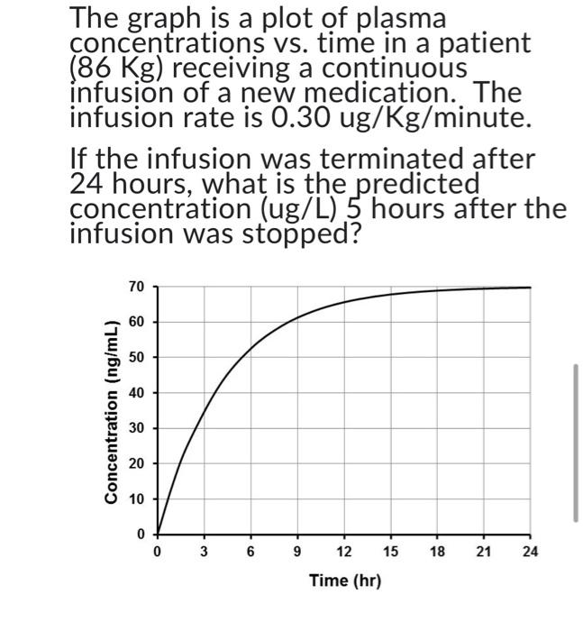Solved The graph is a plot of plạma concentrations vs. time | Chegg.com