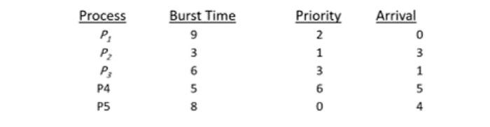 Solved calculate the average waiting time If the CPU | Chegg.com