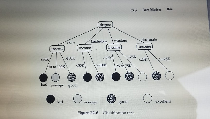 Solved 223 Data Mining 833 degree none bachelors masters | Chegg.com