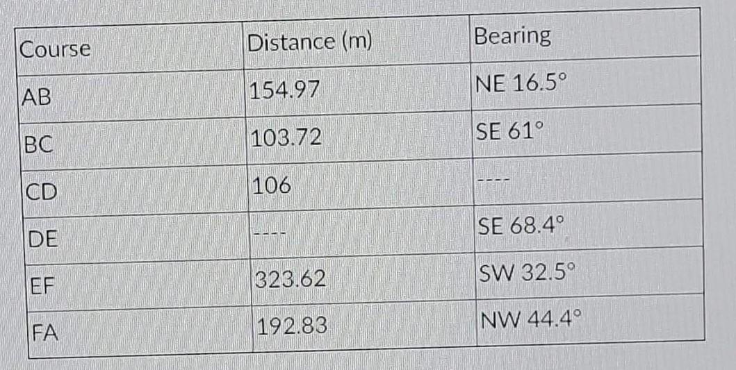 Solved a closed traverse with missing data is given below. | Chegg.com