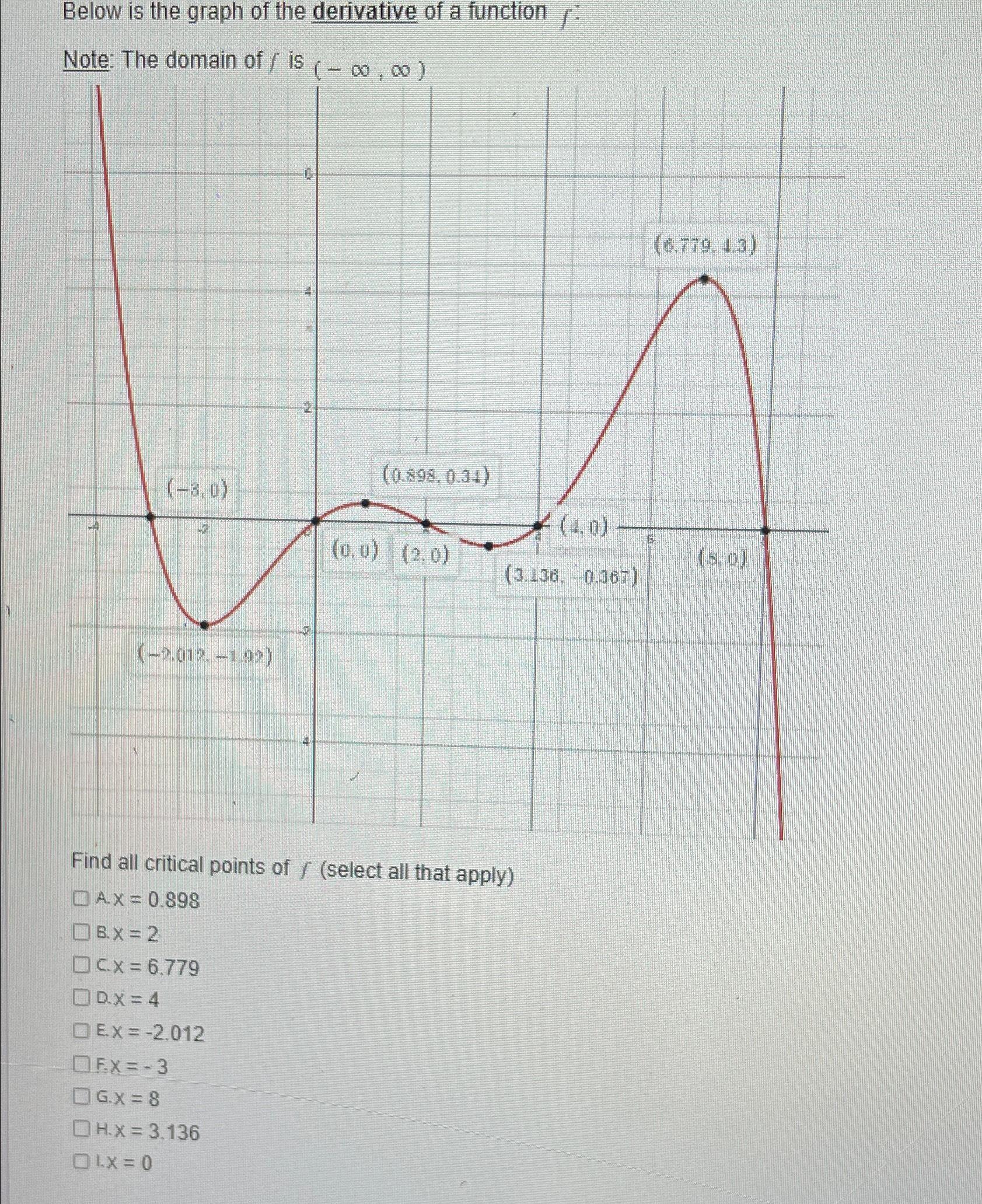 Solved Below is the graph of the derivative of a function f | Chegg.com