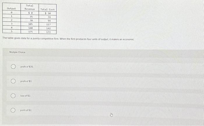 Output 0 1 2 3 4 5 Total Revenue $0 35 70 105 140 175 | Chegg.com