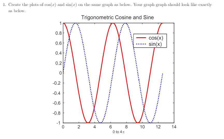 Solved Create the plots of cos(x) ﻿and sin(x) ﻿on the same | Chegg.com