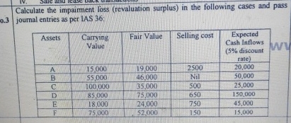 Solved Calculate the impairment loss (revaluation surplus) | Chegg.com