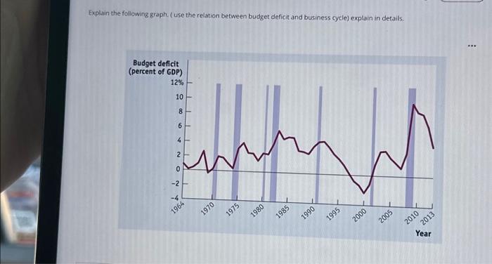 Solved Explain the following graph. (use the relation | Chegg.com