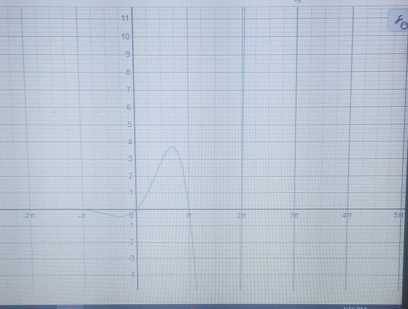 Solved Create a function to match the graph | Chegg.com
