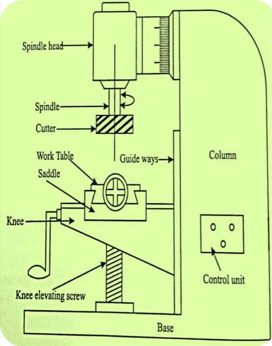 Solved Spindle head Spindle- Cutter Guide ways Column Work | Chegg.com