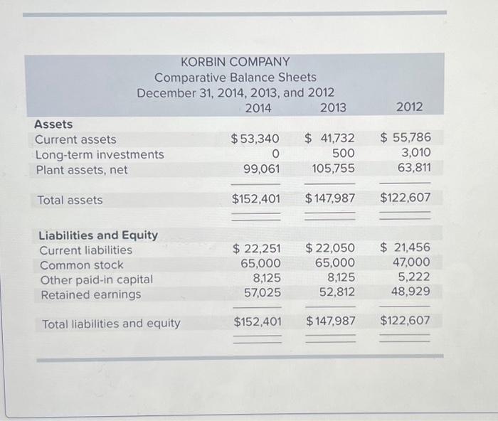 Solved Selected comparative financial statements of Korbin | Chegg.com