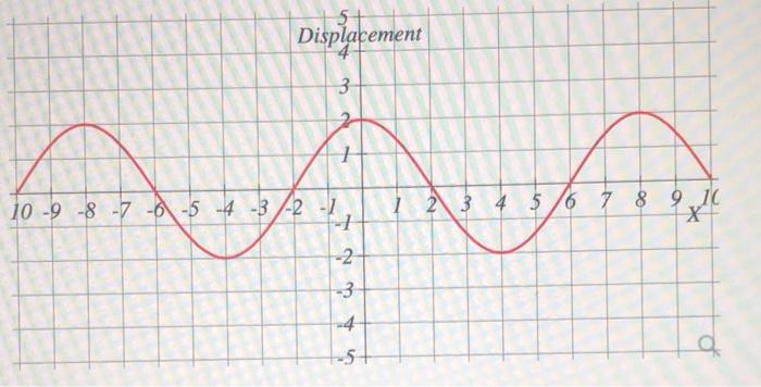 Solved The two graphs below show the same transverse wave. | Chegg.com