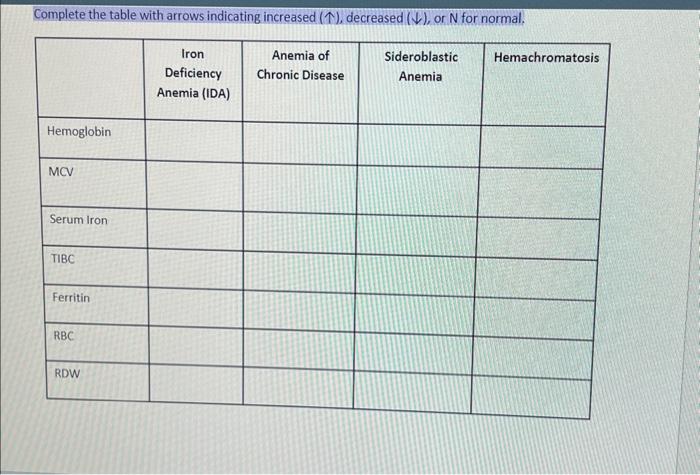 Solved Complete the table with arrows indicating increased | Chegg.com