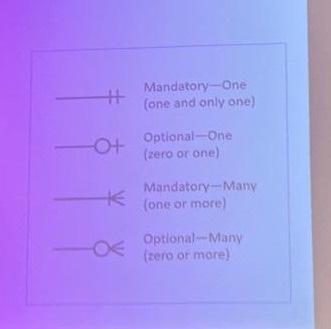 Mandatory-One (one and only one) Optional-one (zero | Chegg.com